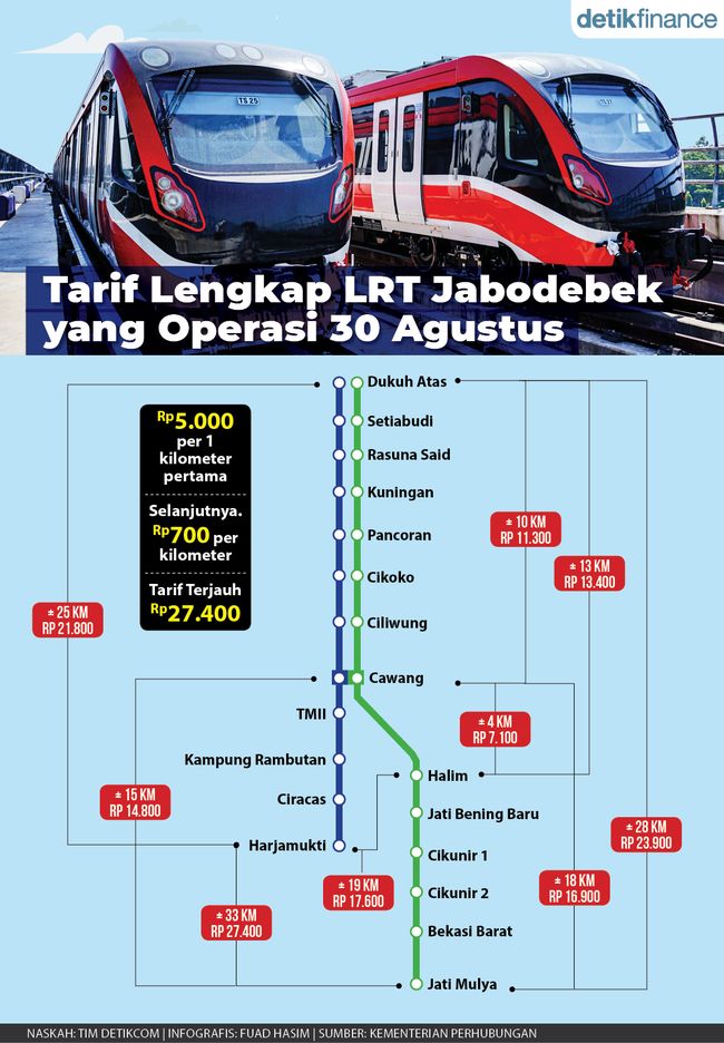 President Joko Widodo inaugurated the Jabodebek LRT today.